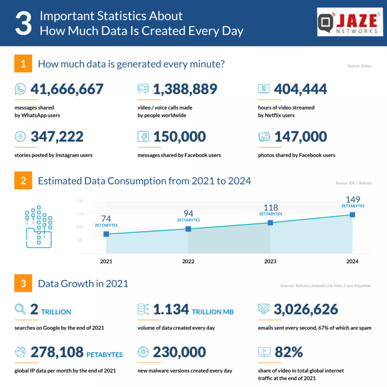 Statistics on Data Created on the Internet Everyday – Jaze Networks