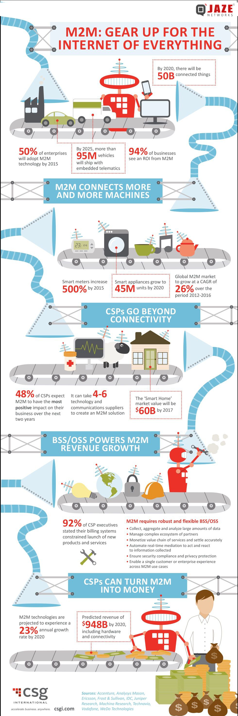 Internet of Everything – Jaze Networks