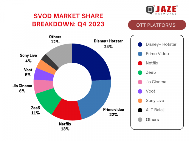 The Rise of OTT Streaming in India: A Battle for Viewership – Jaze Networks