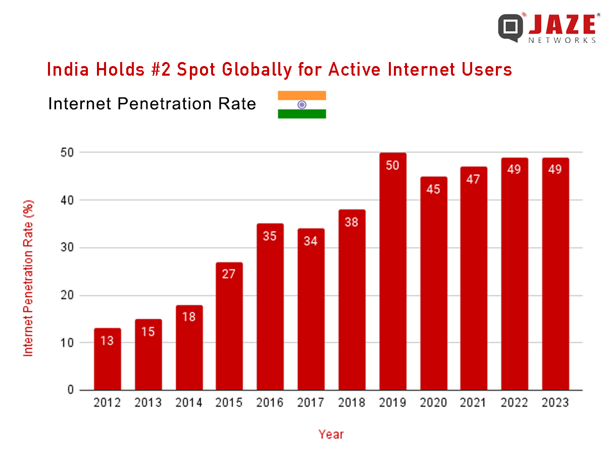 INDIA HOLDS #2 SPOT GLOBALLY FOR ACTIVE INTERNET USERS – Jaze Networks