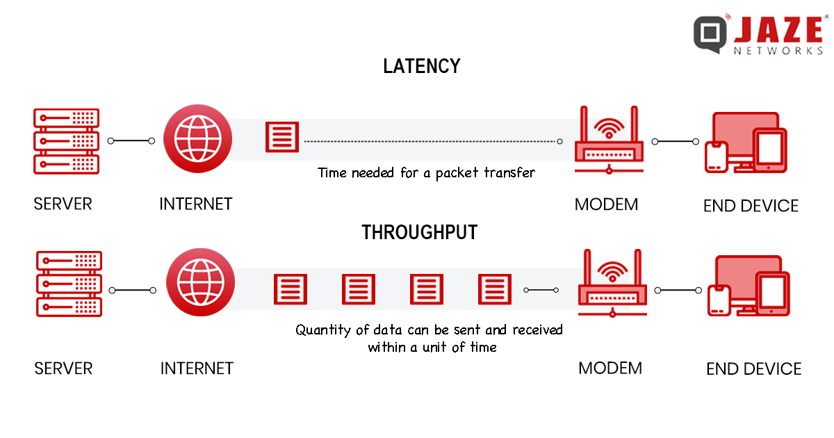 MASTER NETWORK SPEED: LATENCY VS THROUGHPUT – Jaze Networks