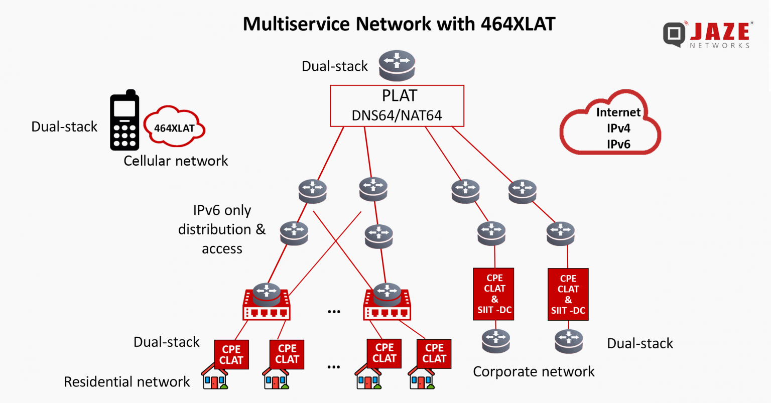Step-by-Step Guide to IPv6 Deployment for ISPs – Jaze Networks