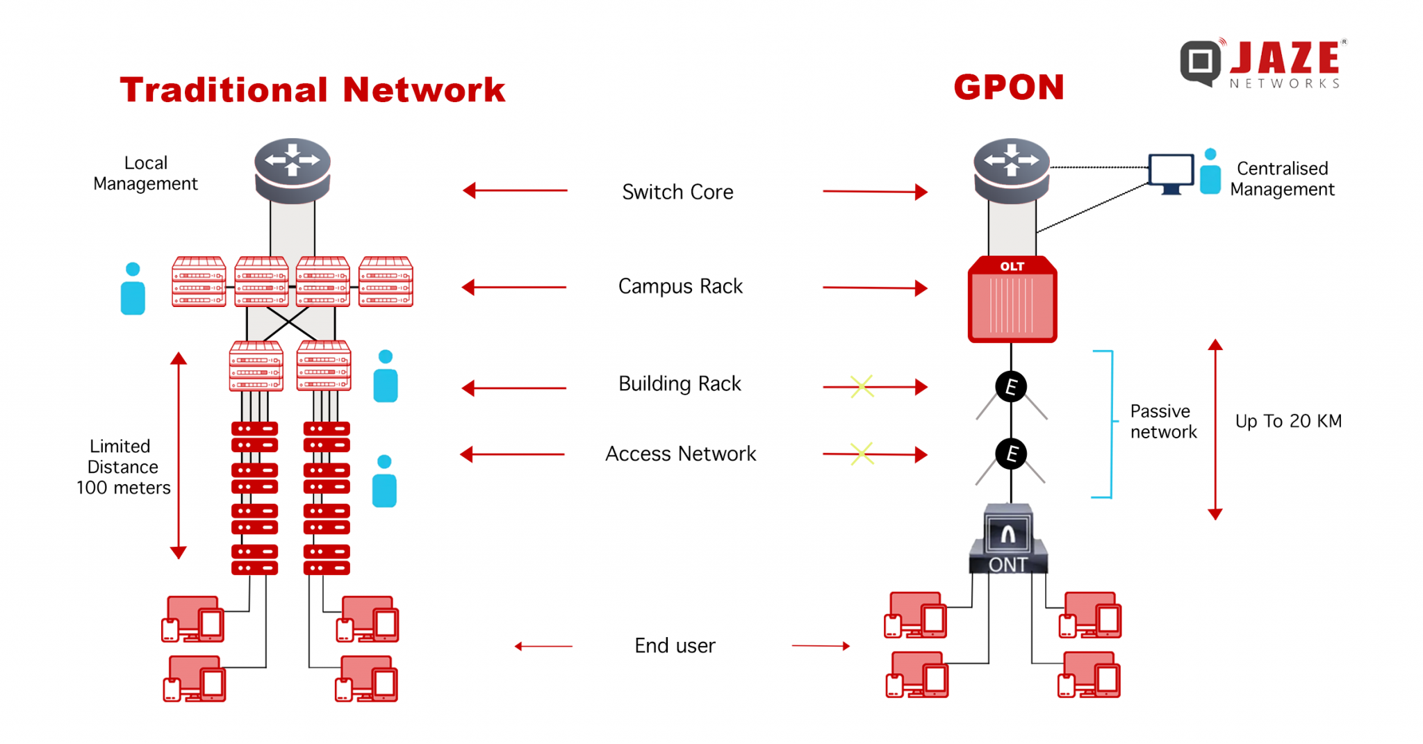 GPON Networks: The Future of Telecommunications – Jaze Networks