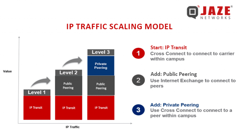 IP Peering vs. IP Transit: Key Insights for Enterprise Networks – Jaze ...