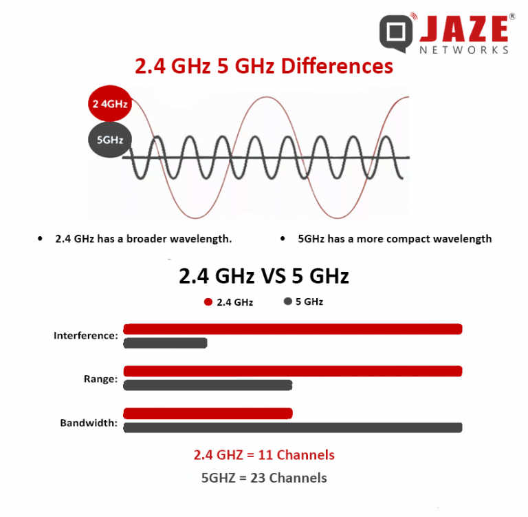 Choosing Between 2.4 GHz and 5 GHz Wi-Fi: Which is Right for You? – Jaze Networks