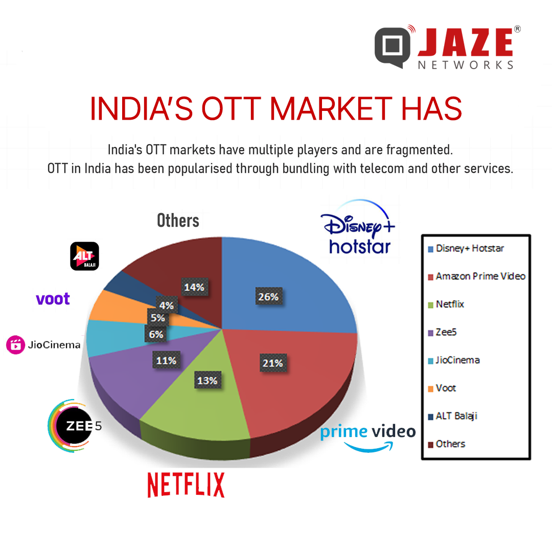 Who Leads the Race in India’s Booming OTT Sector? – Jaze Networks