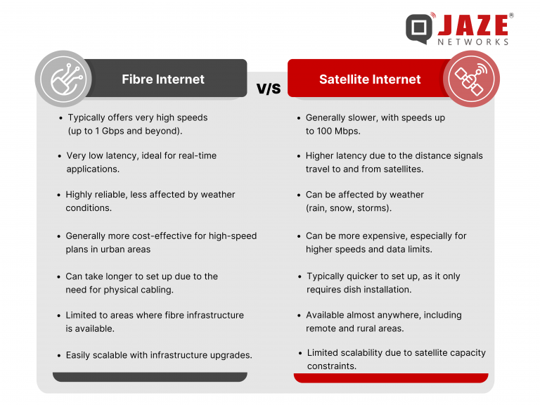 Fiber vs Satellite Internet: Which is Right for You?🌐 – Jaze Networks