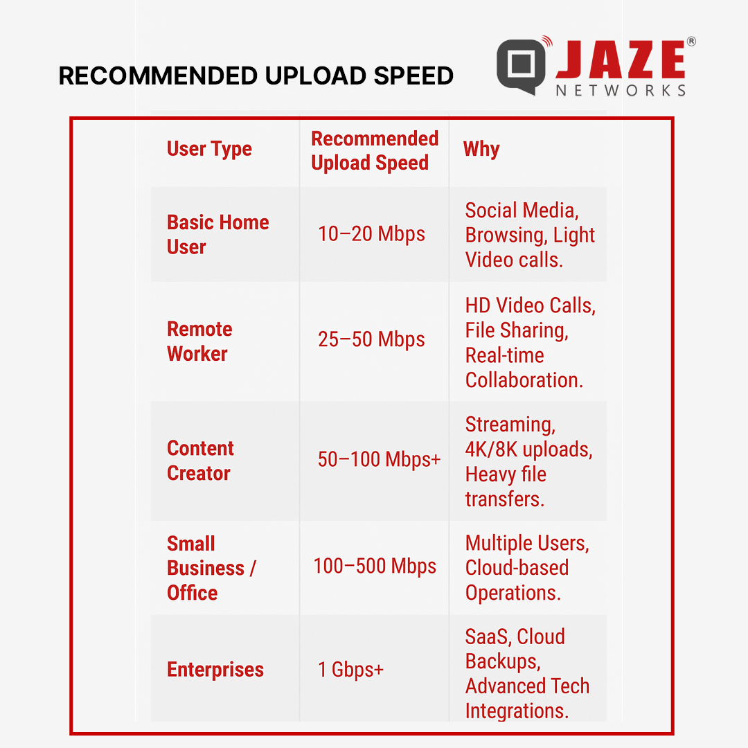 Upload Speed: A Key Factor in the Today’s Digital Landscape – Jaze Networks