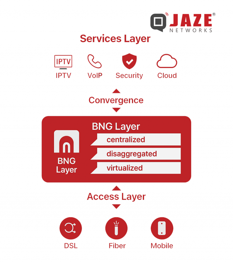 Why Next-Gen BNG Models Are the Secret to Scalable ISP Growth – Jaze ...