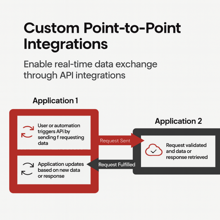 API Integration Explained: How Connected Systems Improve ISP Operations – Jaze Networks
